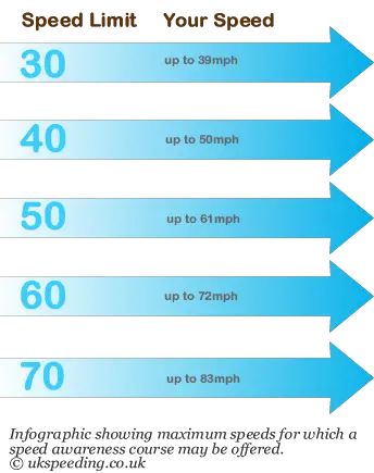 How long do speeding points last on your licence | UK Speeding